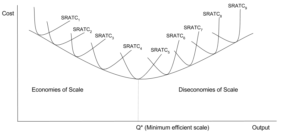 Concept 19: Economies and Diseconomies of Scale | IFT World