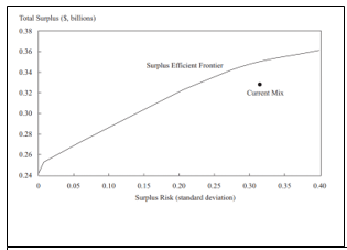 Surplus Efficient Frontier Surplus Efficient Frontier Asset Allocation