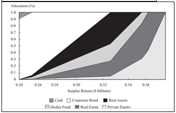Surplus Efficient Frontier Surplus Efficient Frontier Asset Allocation